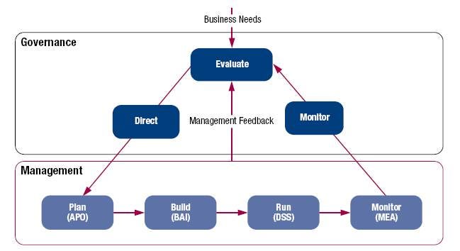 Practicing proper governance with Cobit 5 – Cecil – Medium
