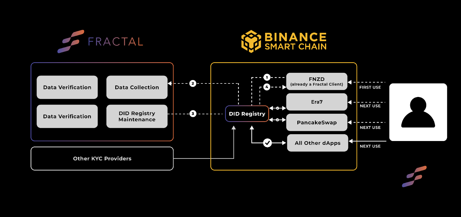Fractal ID x Binance: Introducing Decentralized Identity to the Binance Ecosystem - Fractal ID