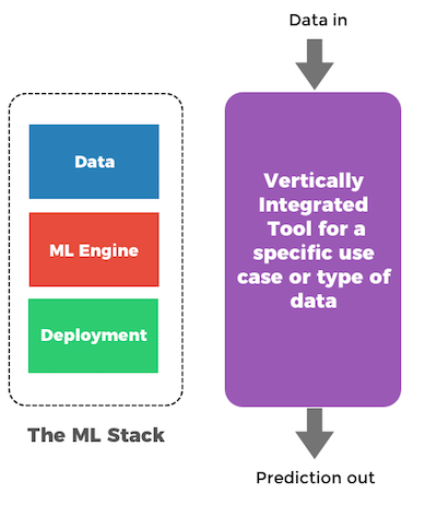 Machine Learning tools & APIs in the developer’s stack