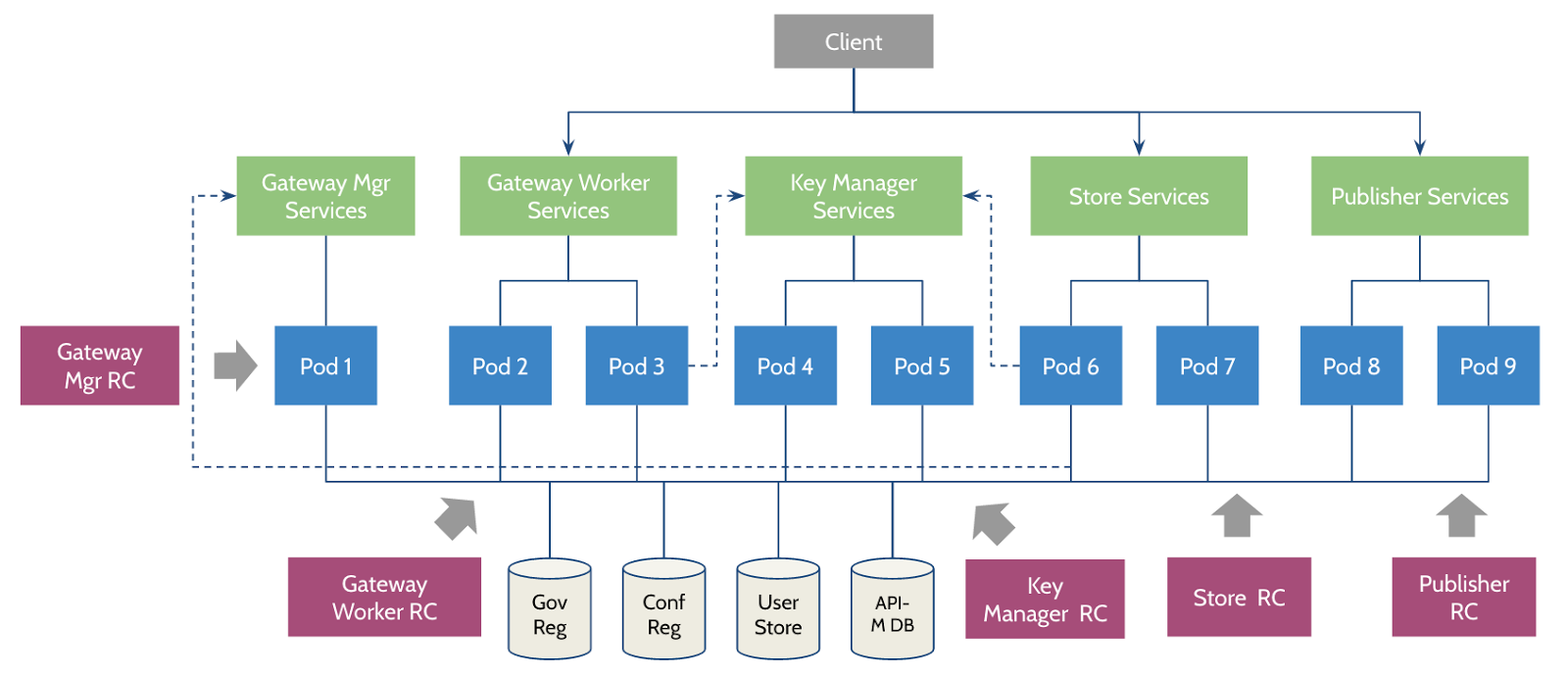 A Reference Architecture for Deploying WSO2 Middleware on Kubernetes