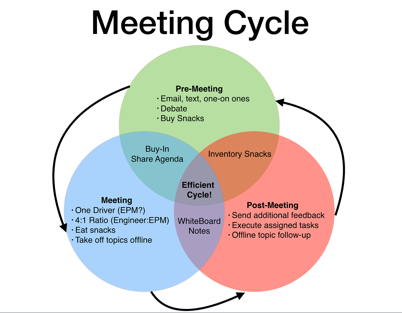 The Ultimate Guide to Highly Efficient Meetings – Overthinking Life ...