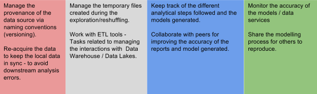 Data Scientists adopting tools and solutions that allow them to focus ...