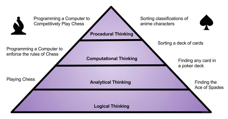 Procedural Thinking: Understanding AI and ML in the next workforce ...