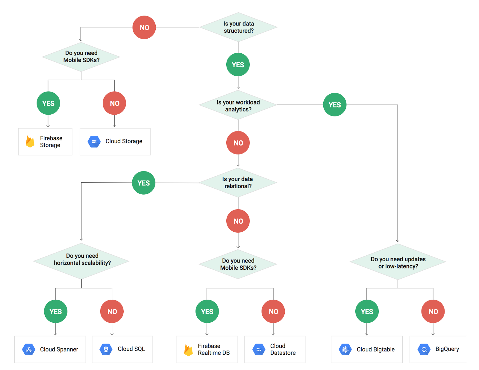 This week in Google Cloud — “A db/storage decision tree, a python ...