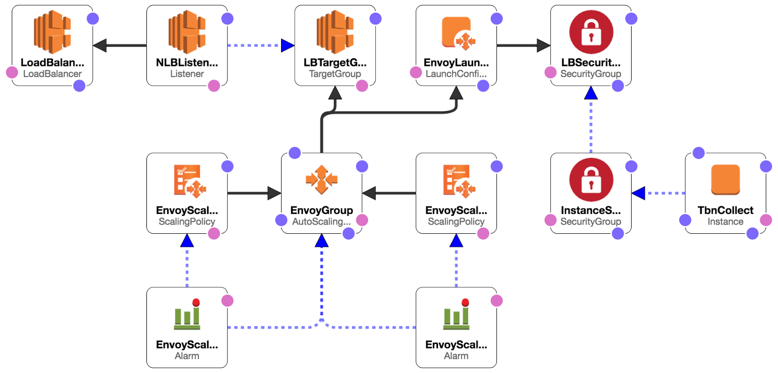 Replacing AWS Application Load Balancers with Envoy
