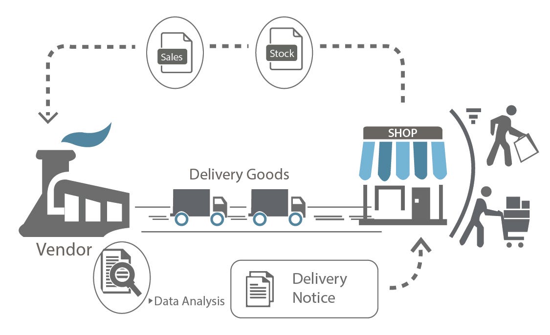 Vendor Managed Inventory (VMI) – Stitchdiary – Medium