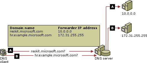 DNS Forwarding and Conditional Forwarding – Tech Jobs Academy – Medium