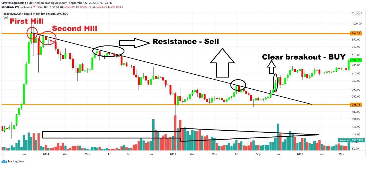 Technical Analysis Chart Patterns with EngineeringRobo