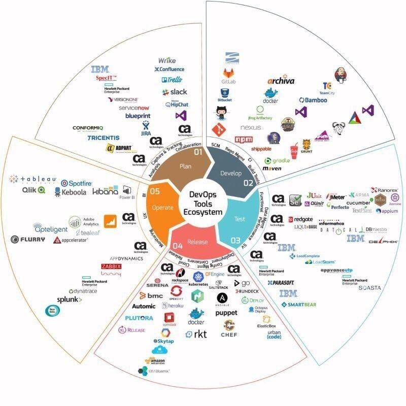 Excelente gráfico do Ecosistema DevOps – codigorefinado – Medium