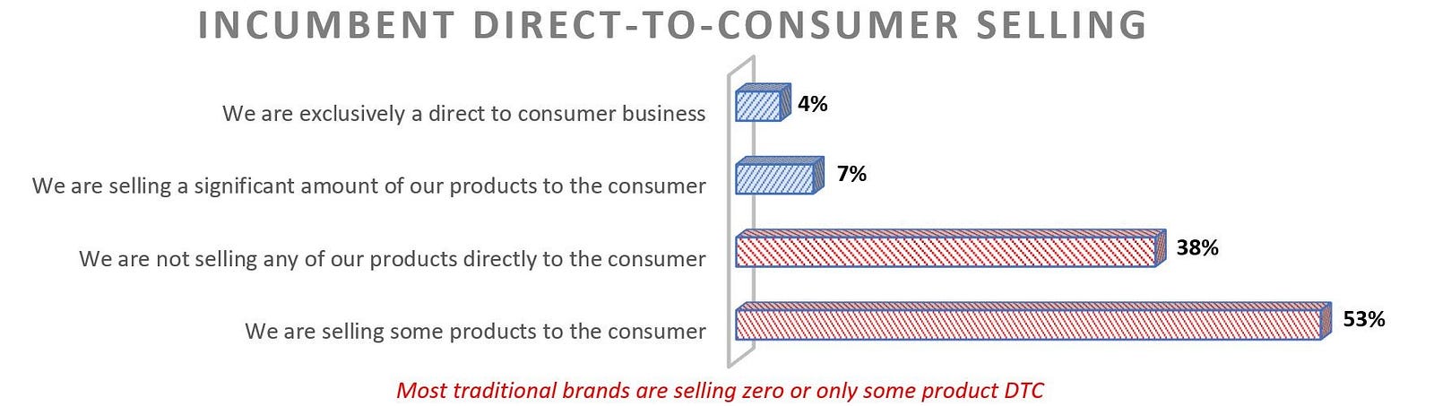 The Direct-to-Consumer Dilemma – Max – Medium