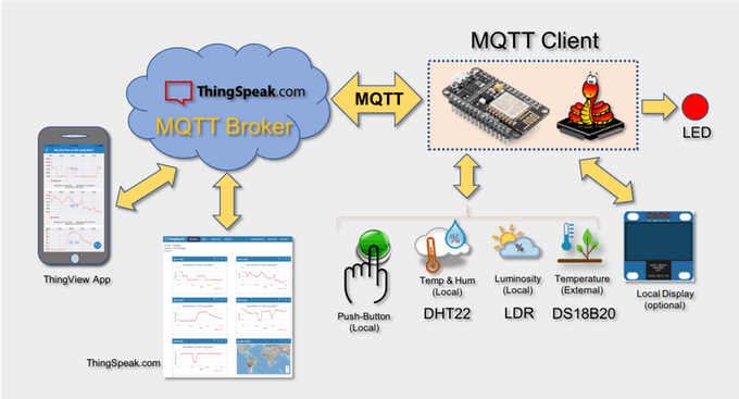 Iot Made Easy Esp Micropython Mqtt Thingspeak Marcelo Rovai Medium
