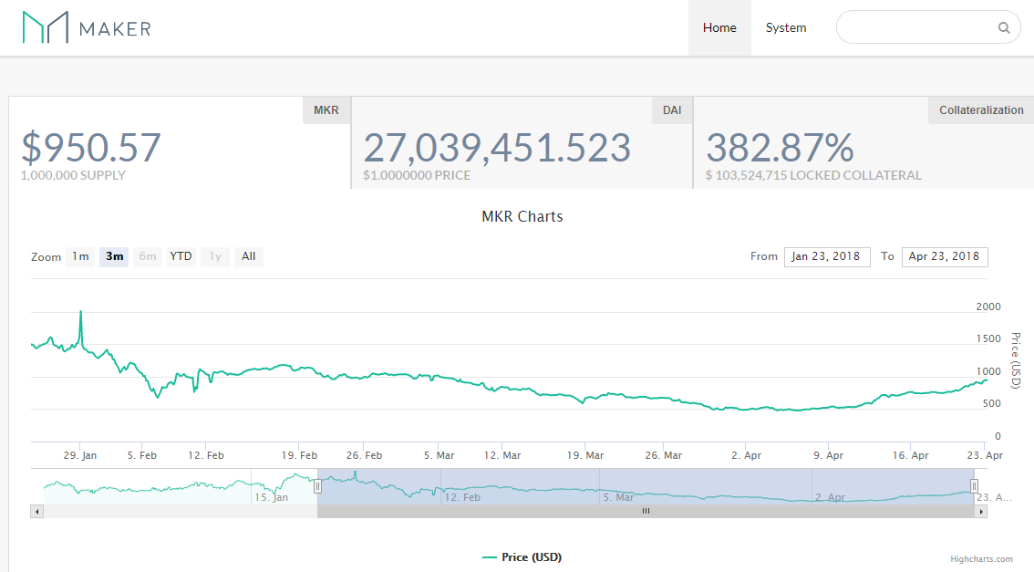 Investment Analysis: MakerDAO – BlockSpace Solutions Inc. – Medium