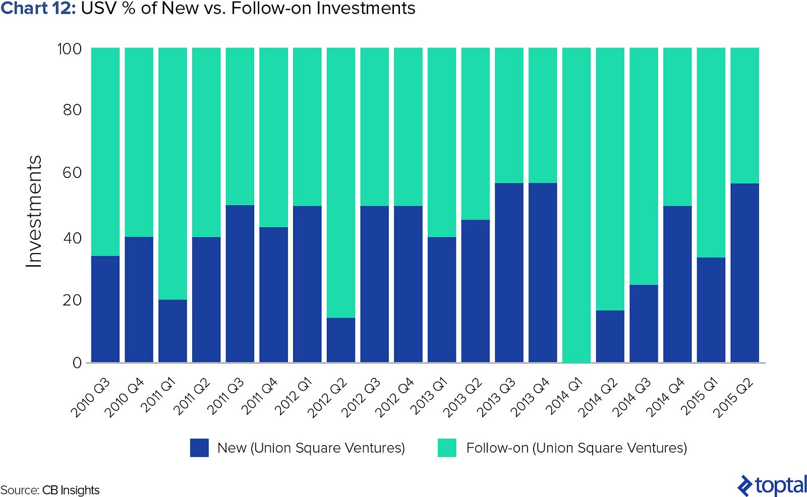 Three Core Principles of Venture Capital Portfolio Strategy