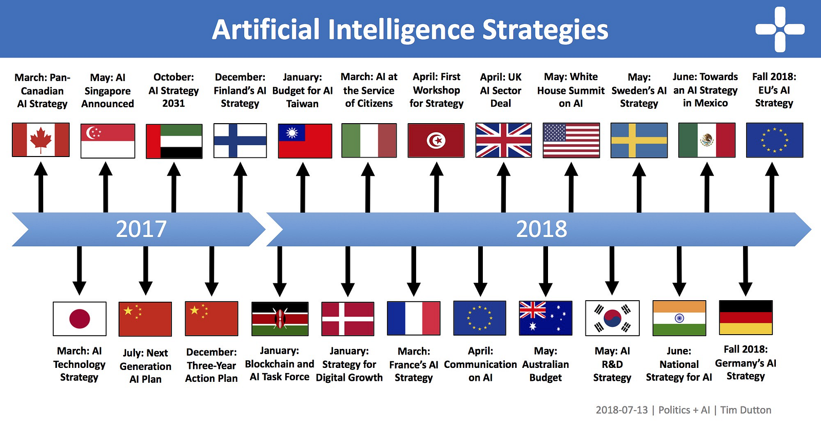 日本と欧米の国家レベルのAI戦略を比べてみる – 未来の仕事 – Medium