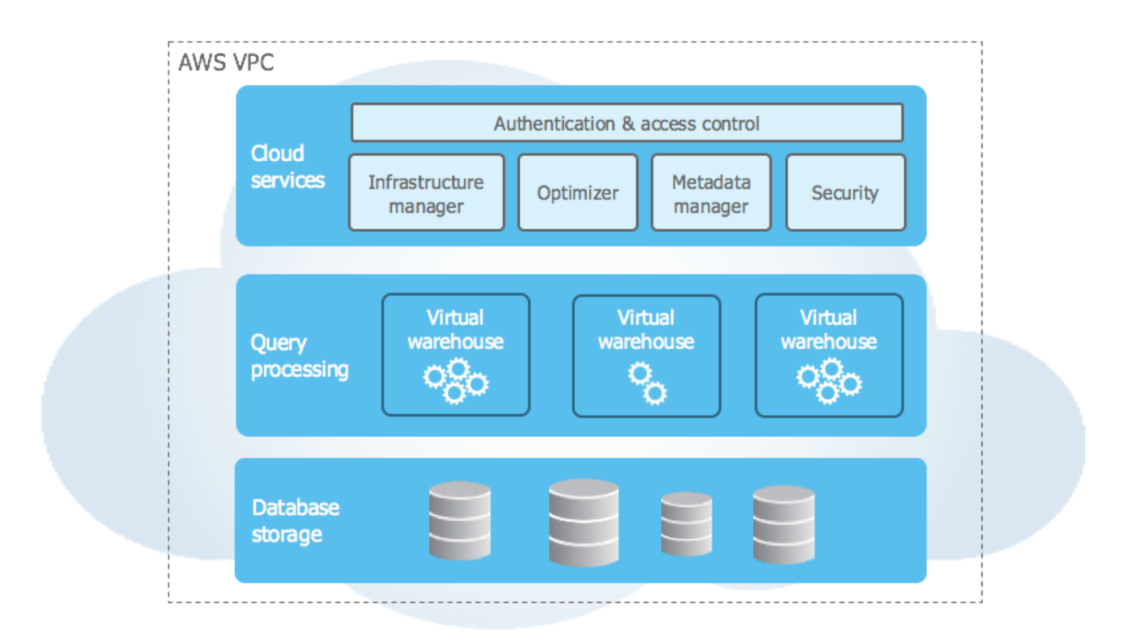 Snowflake’s Cloud Data Warehouse — What I Learned and Why I’m ...
