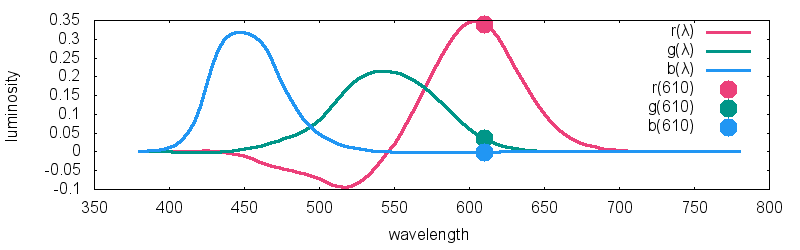 A Beginner’s Guide to (CIE) Colorimetry – Color and Imaging – Medium