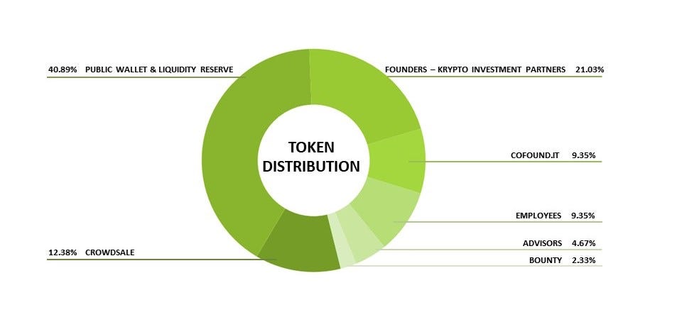 Burning Unsold DPP Tokens & Token Distribution – Digital Assets Power ...