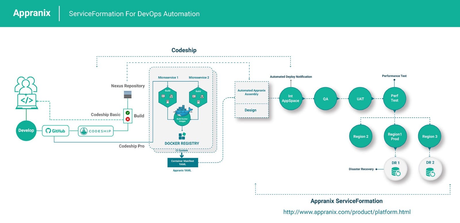 Integrating Codeship with Appranix – Appranix – Medium