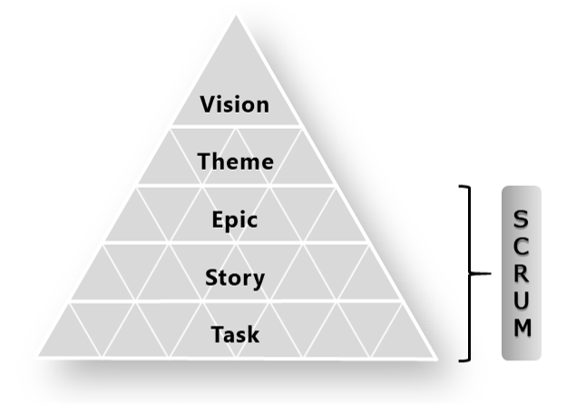 Vision Hierarchy in Scrum: Making Your Vision Connected with Your Team