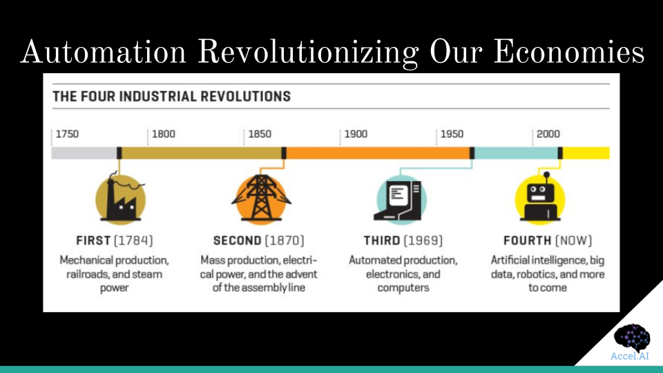 Effects of Automation & Retraining for the 4th Industrial Revolution