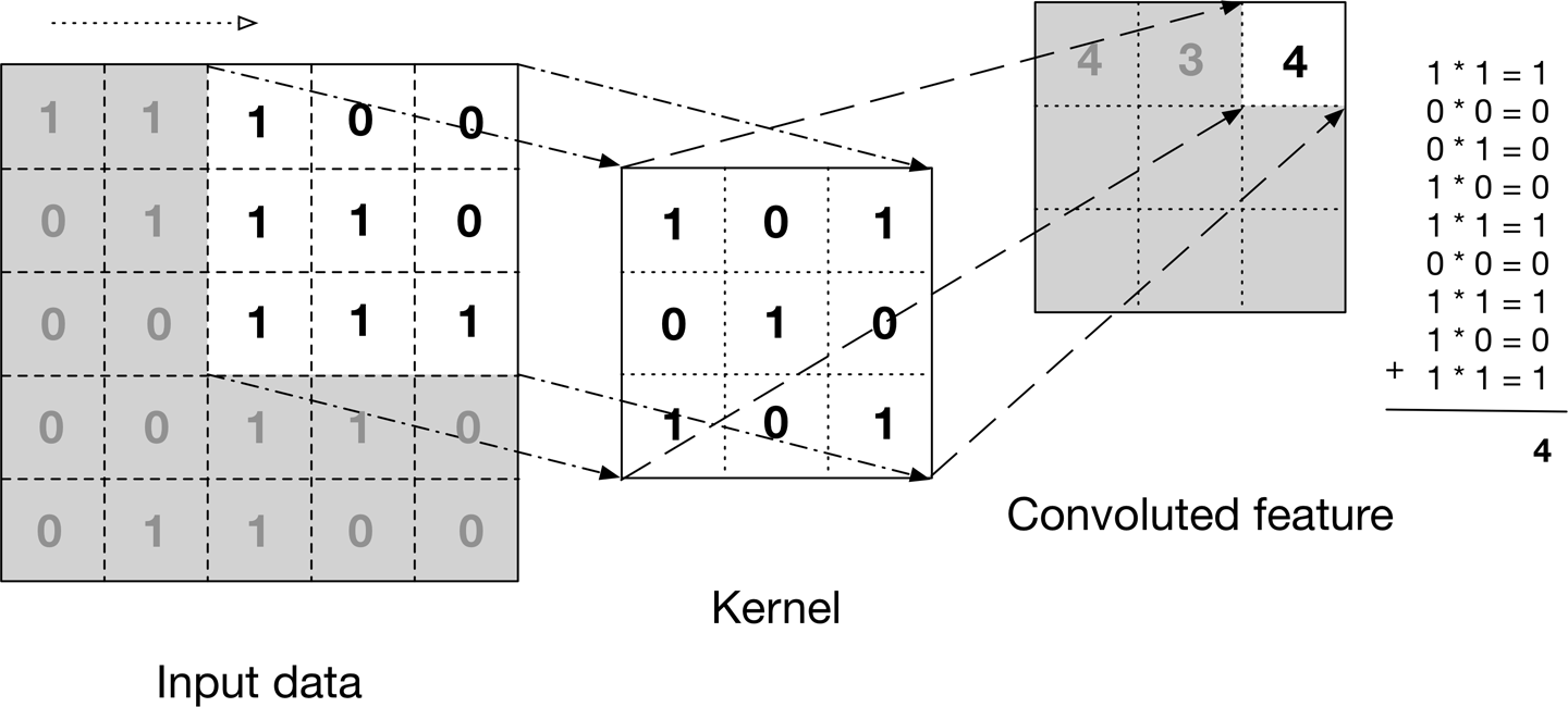A Summary Of Neural Network Layers Machine Learning For Li Medium