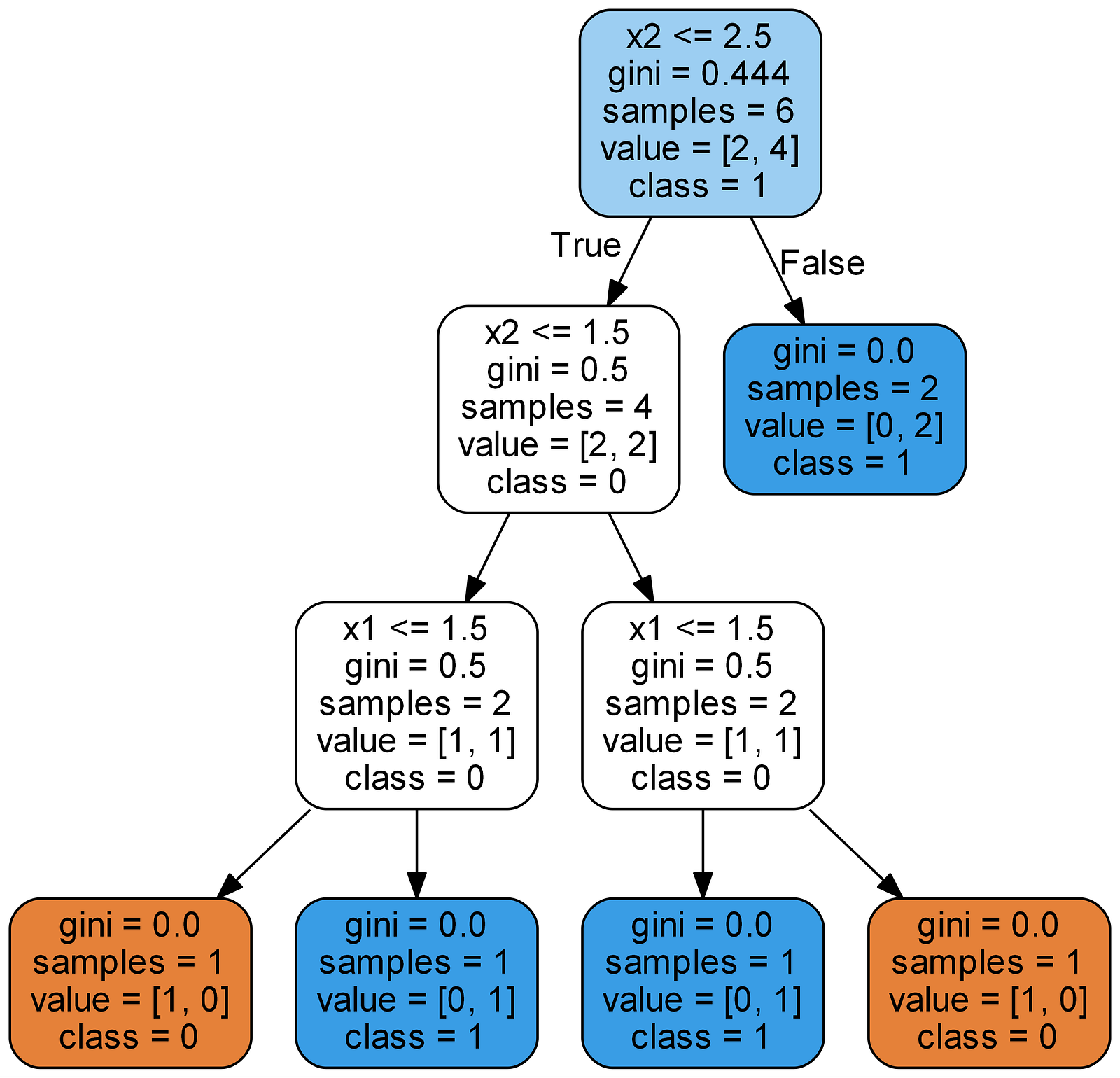 An Implementation And Explanation Of The Random Forest In Python 
