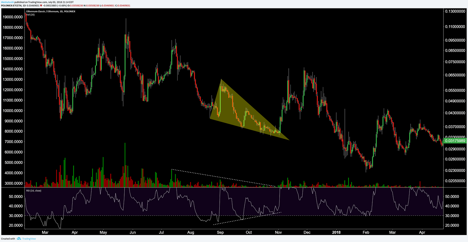 Crypto Chart Pattern Compendium – #SatoshiMoku — CarpeNoctom – Medium