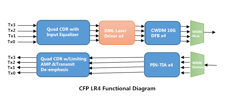 100G Transceiver: 100G SR10 or 100G LR4 CFP modules