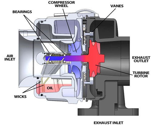 Variable Turbo Chargers Geometry (VTG) – sakshibose1 – Medium