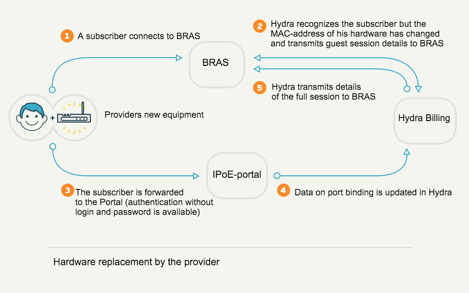 PPP to IPoE migration: MAC address management and subscriber binding ...