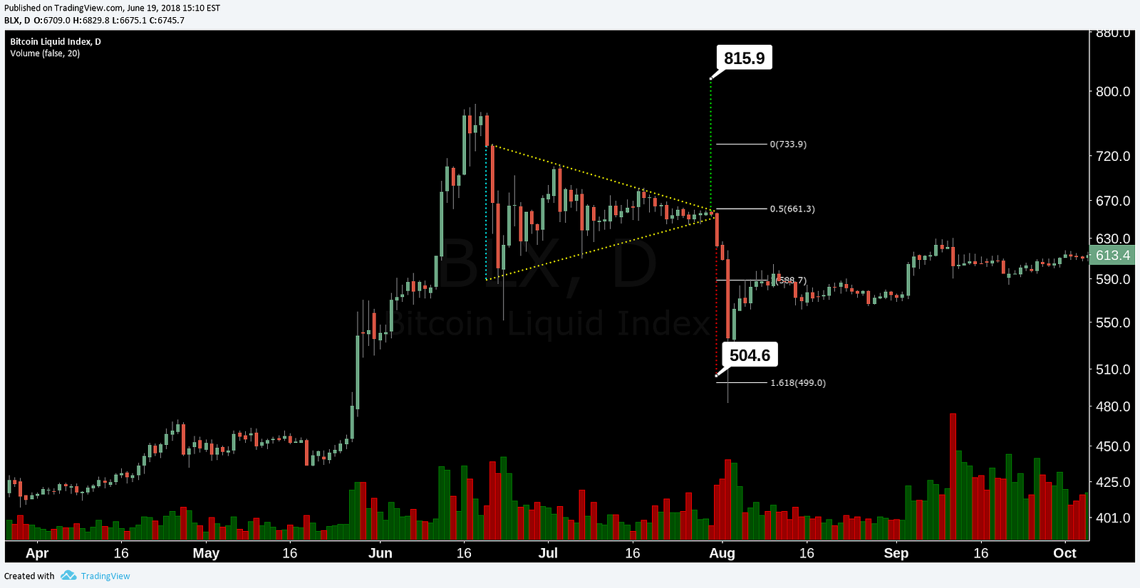 Crypto Chart Pattern Compendium – #SatoshiMoku — CarpeNoctom – Medium