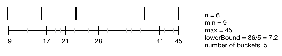 InterviewBit – Maximum Consecutive Gap – Python5566