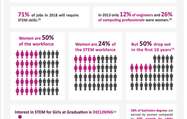 End Women’s Status of Being Underrepresented in Science and Engineering