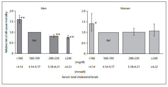 Higher Cholesterol Is Associated With Longer Life – The Mission – Medium