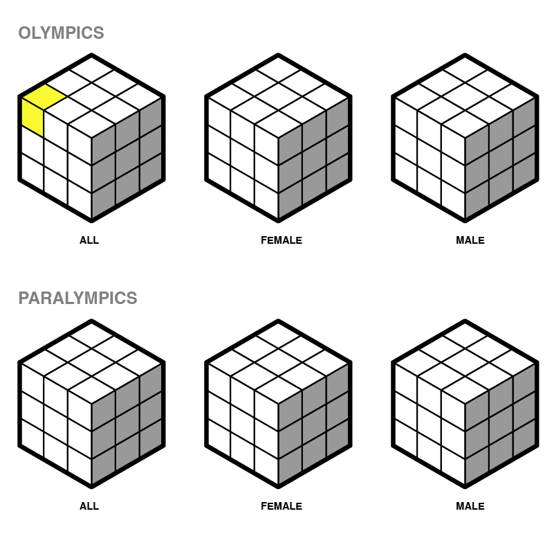 How the Olympics explains multidimensional data – Swirrl's Blog