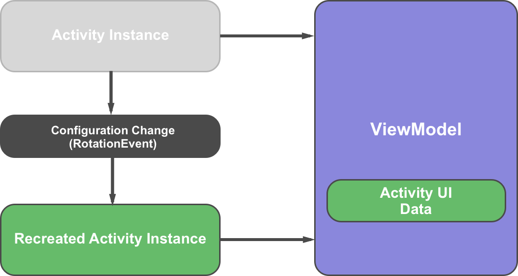 Arquitectura de Componentes en Android – OrbisMobile – Medium