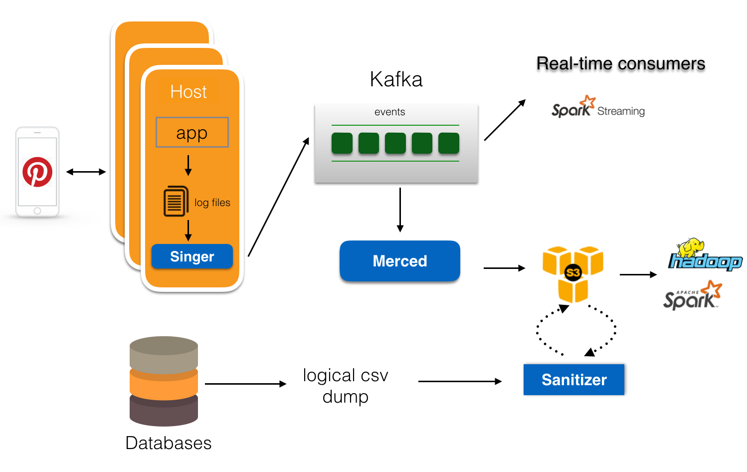 Scalable And Reliable Data Ingestion At Pinterest Pinterest Engineering Medium