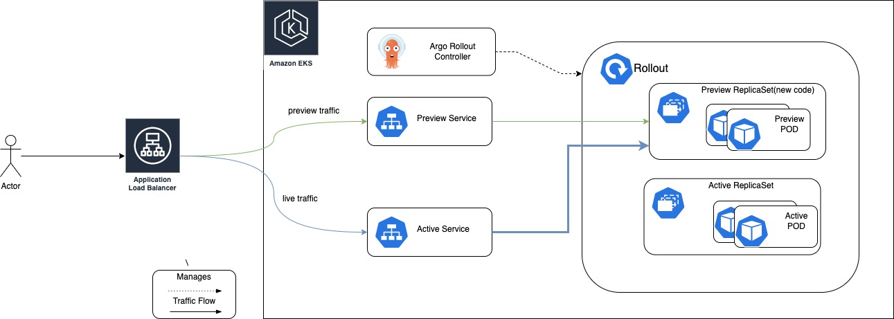 Blue-Green Deployment on AWS