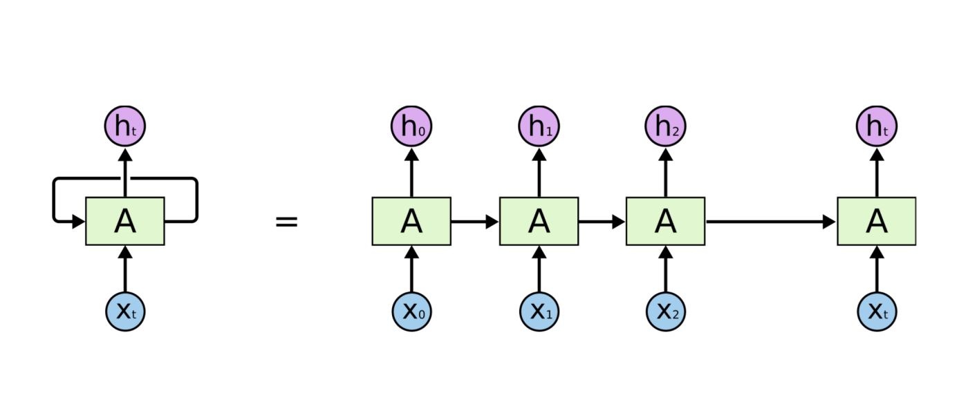 Multi-Stream RNN, Concat RNN, Internal Conv RNN, Lag 2 RNN in Tensorflow Multi-Stream RNN, Concat RNN, Internal Conv RNN, Lag 2 RNN in Tensorflow