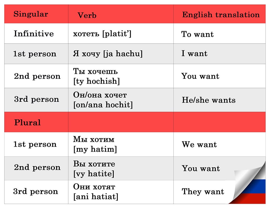 Tackle Russian Verb Conjugations Today LingQ Blog Tackle Russian Verb Conjugations Today LingQ Blog