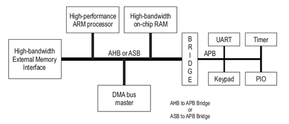 How does one learn the AMBA bus protocols the best and easiest way?