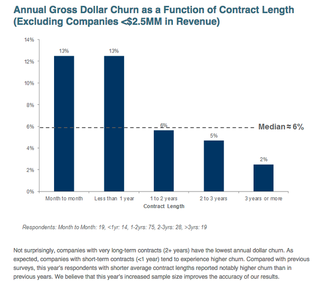 SaaS Metrics: Benchmarking Your Churn Rates – Point Nine Land – Medium