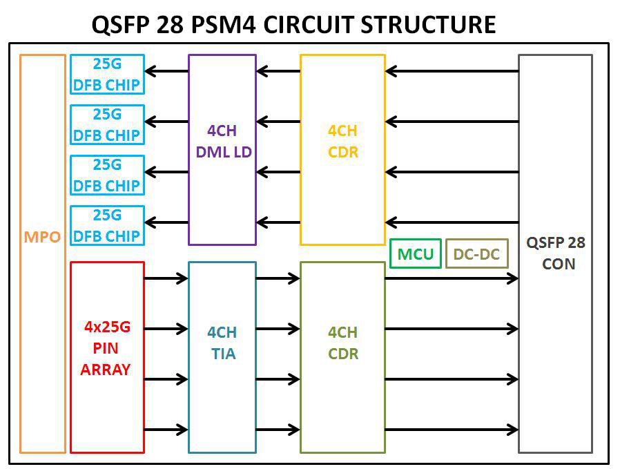 Comprehensive Introduction About 100G QSFP28 Optical Transceiver