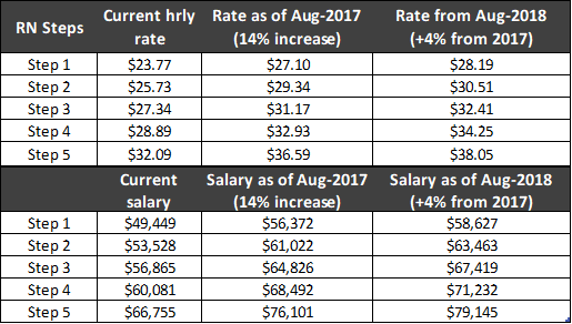 Why should health workers in DHBs expect an 18% pay rise in 2018?