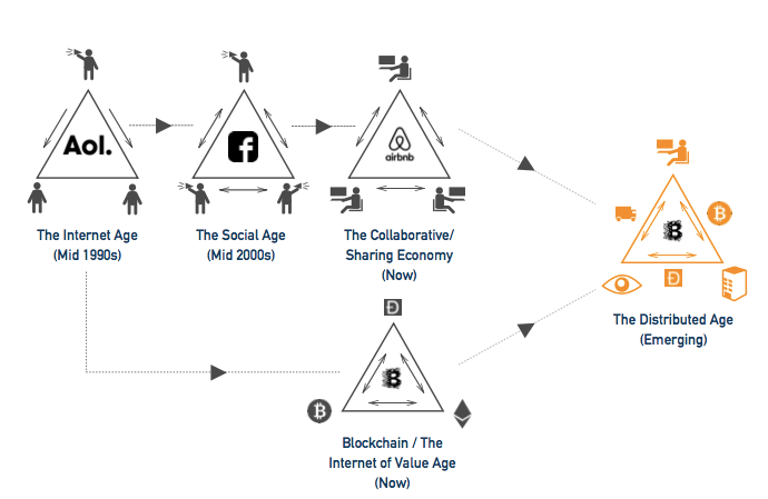 The Beginnings of a New DAE (Distributed Autonomous Economy)