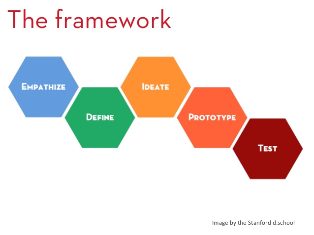 Design Thinking: A Beginner’s Guide to the History, Terminologies and ...