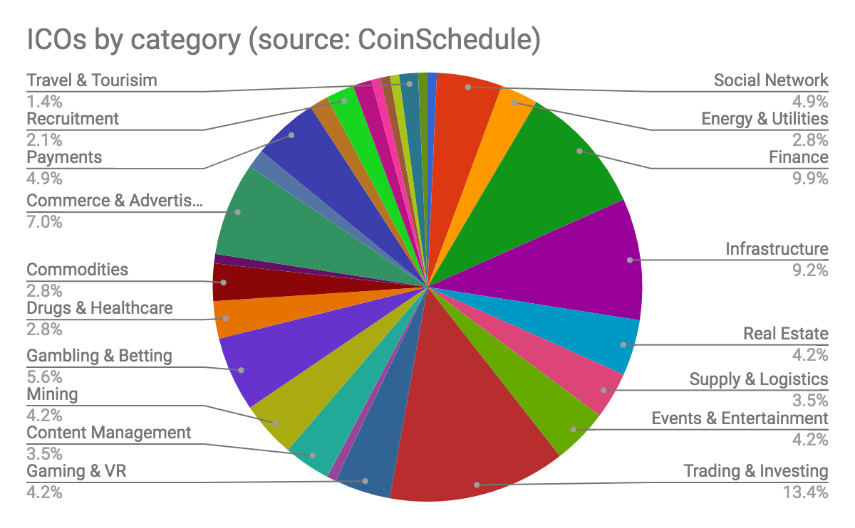 Everything* You Always Wanted to Know About ICOs But Were Afraid to ask