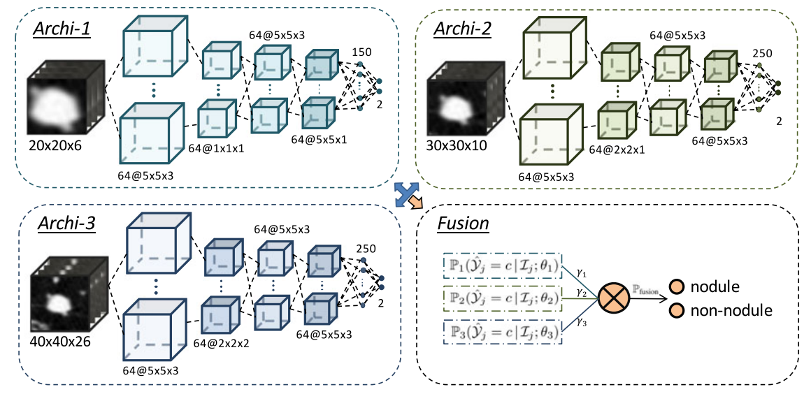 It’s Chest Day: Uses of Deep Learning In Chest Abnormality Detection