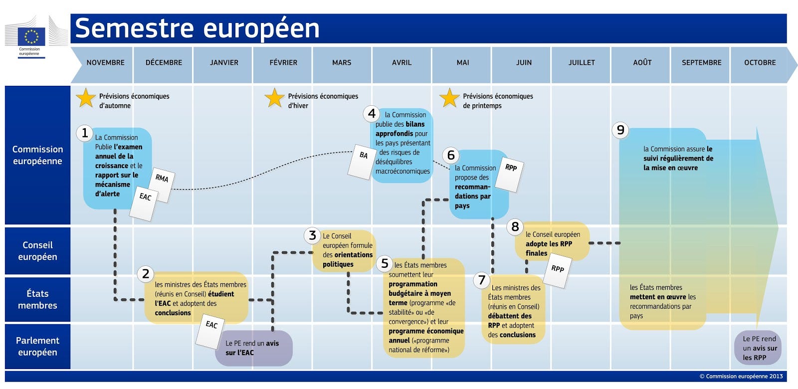 Semestre européen… 6 mois pour la convergence économique en Europe