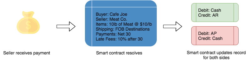 Full Cycle Accounting with Smart Contracts – Chi Kei Chan – Medium